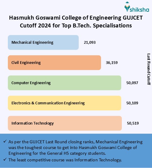 Hasmukh Goswami College of Engineering Cutoff 2024 (Out): Check GUJCET ...