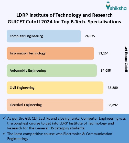 LDRP Institute of Technology and Research Cutoff 2025: Check GUJCET ...