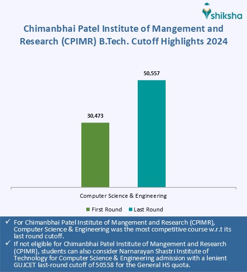Chimanbhai Patel Institute of Mangement and Research (CPIMR) Cutoff ...