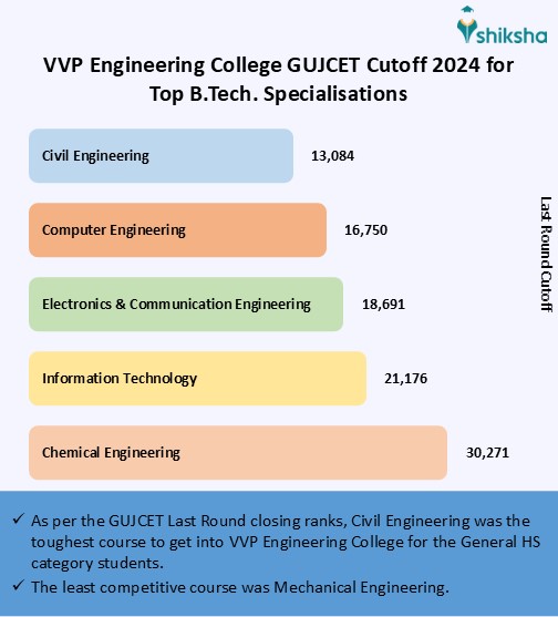VVP College Cutoff 2025: Check GUJCET Previous Years Ranks
