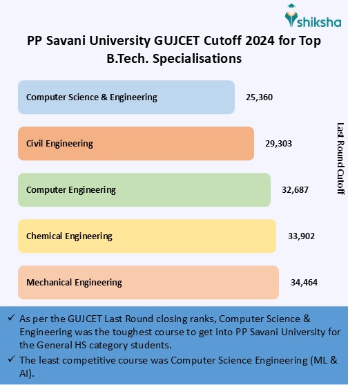 PP Savani University Cutoff 2025: Check GUJCET Previous Years Ranks