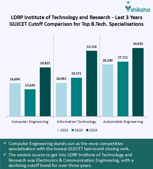 LDRP Institute of Technology and Research Cutoff 2024 (Out): Check ...
