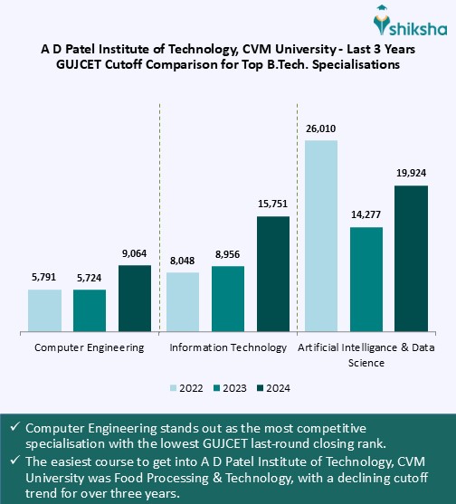 A D Patel Institute of Technology, CVM University Cutoff 2024 (Out ...