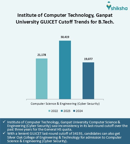 Institute of Computer Technology, Ganpat University Cutoff 2025: Check ...