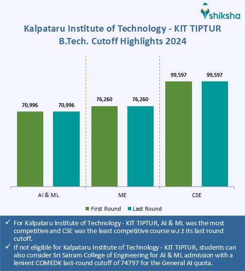 Kalpataru Institute of Technology - KIT TIPTUR Cutoff 2025: Check KCET ...