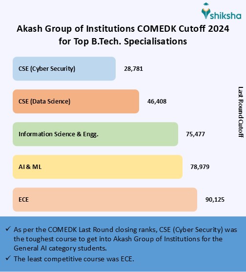 Akash Group of Institutions COMEDK Cutoff 2025: Check Previous Years ...