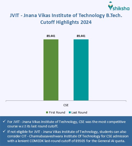 JVIT - Jnana Vikas Institute of Technology Cutoff 2025: Check KCET ...
