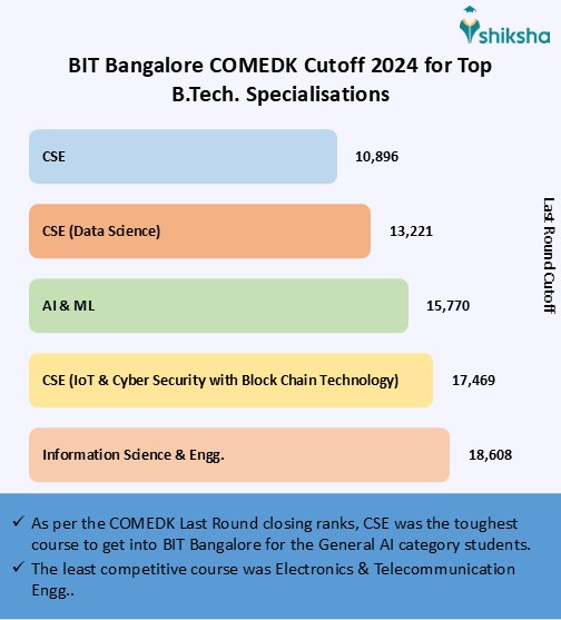 BIT Bangalore Cutoff 2025: Check KCET Previous Years Ranks
