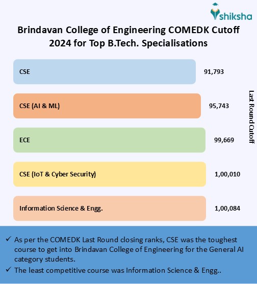 Brindavan College of Engineering Cutoff 2025: Check KCET Previous Years ...