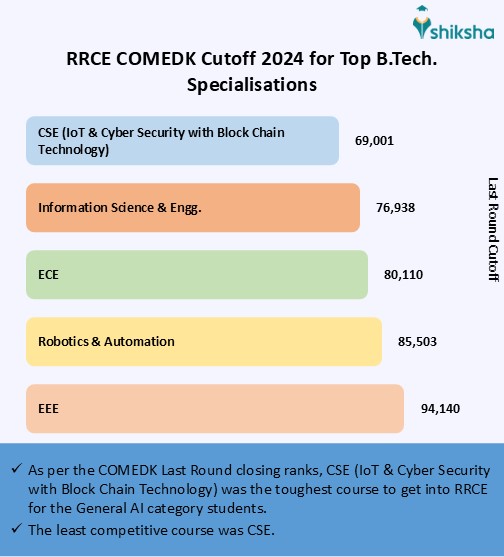 RRCE Cutoff 2025: Check KCET Previous Years Ranks