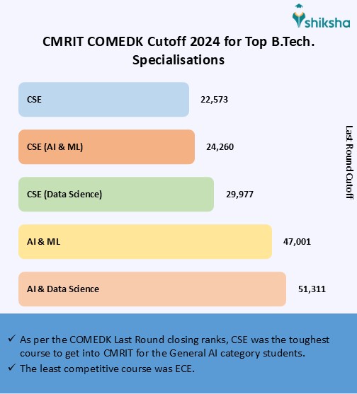 CMRIT Cutoff 2025: Check KCET Previous Years Ranks
