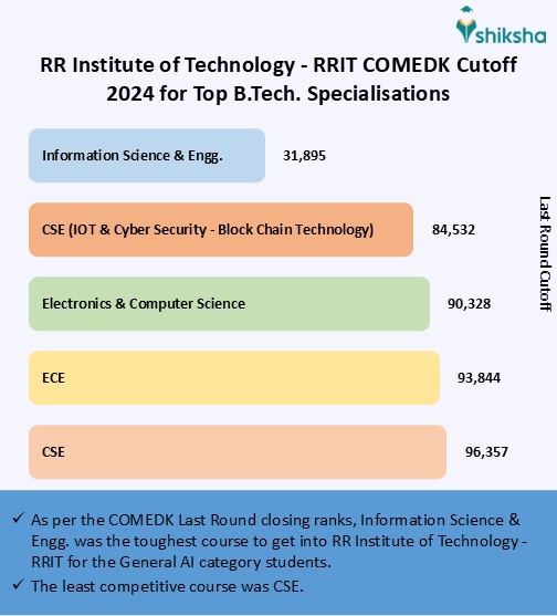 RR Institute of Technology - RRIT Cutoff 2025: Check KCET Previous ...