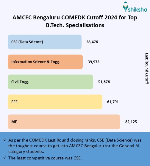 AMCEC Bengaluru Cutoff 2025: Check KCET Previous Years Ranks