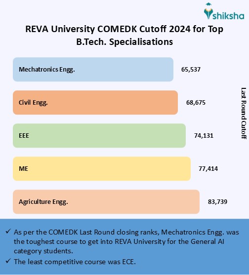 REVA University Cutoff 2025: Check KCET Previous Years Ranks