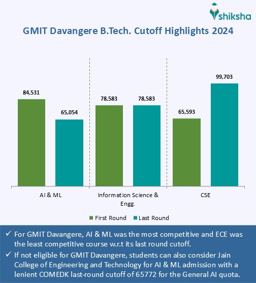 GMIT Davangere Cutoff 2025: Check KCET Previous Years Ranks