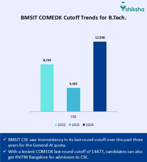 BMSIT Cutoff 2025: Check KCET Previous Years Ranks