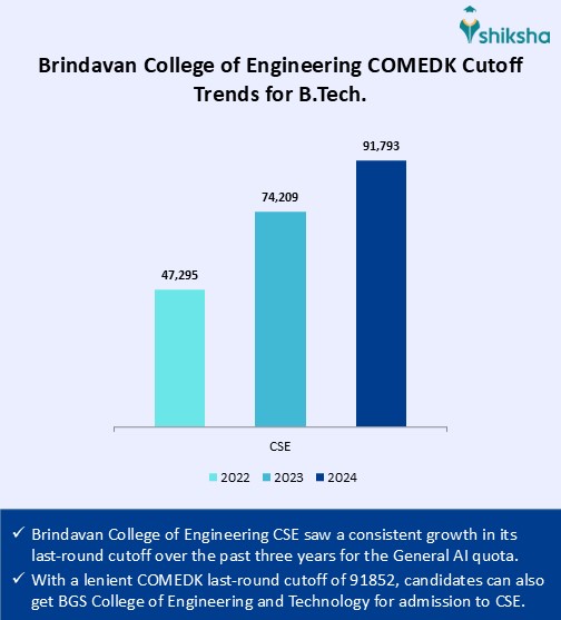 Brindavan College of Engineering Cutoff 2025: Check KCET Previous Years ...