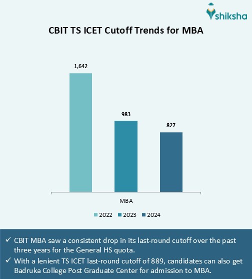 CBIT Cutoff 2025 (Out): Check TS EAMCET Cutoff Ranks & Trends