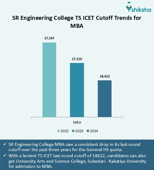 SR Engineering College Cutoff 2025 (Out): Check TS EAMCET Cutoff Ranks ...