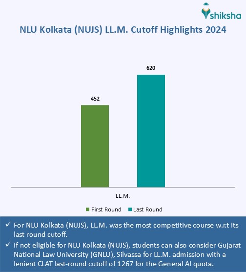 NLU Kolkata (NUJS) Cutoff 2025: Check CLAT Year Wise Cutoff Ranks & Trends