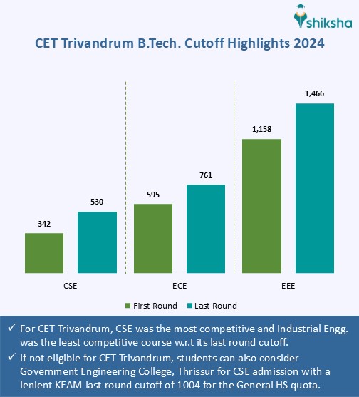 CET Trivandrum Cutoff 2024: Check KEAM Cutoff Ranks & Trends