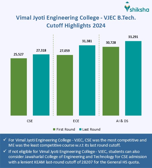 Vimal Jyoti Engineering College - VJEC Cutoff 2024: Check KEAM Cutoff ...