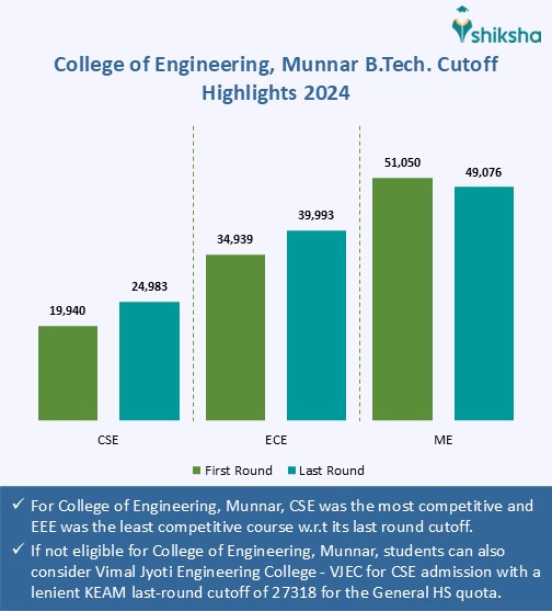 College of Engineering, Munnar Cutoff 2024: Check KEAM Cutoff Ranks & Trends