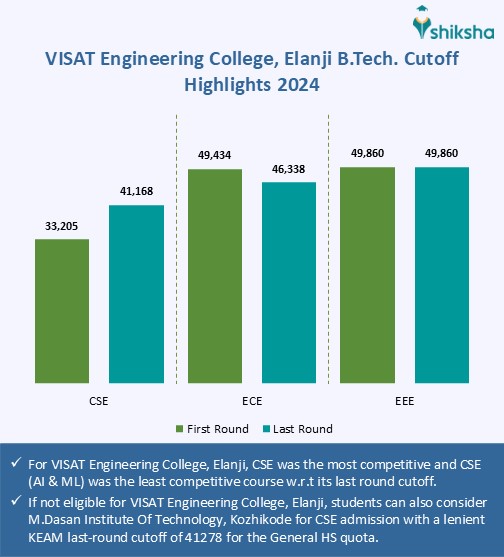 VISAT Engineering College, Elanji Cutoff 2024: Check KEAM Cutoff Ranks ...