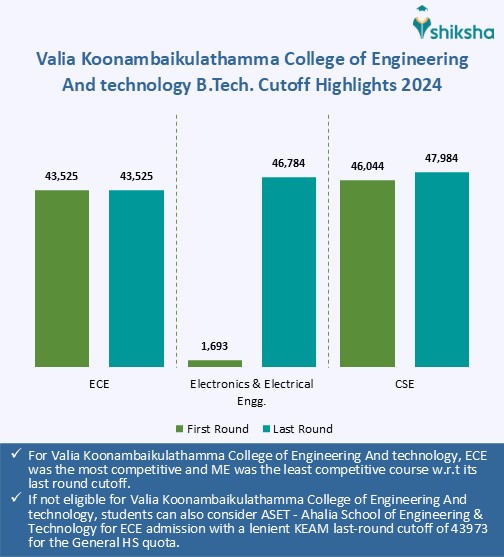Valia Koonambaikulathamma College of Engineering And technology Cutoff ...