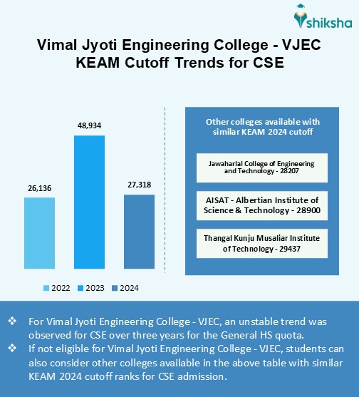 Vimal Jyoti Engineering College - VJEC Cutoff 2024: Check KEAM Cutoff ...