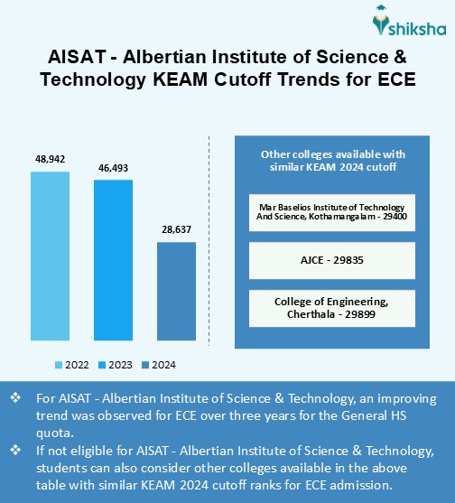 AISAT - Albertian Institute of Science & Technology Cutoff 2024: Check ...