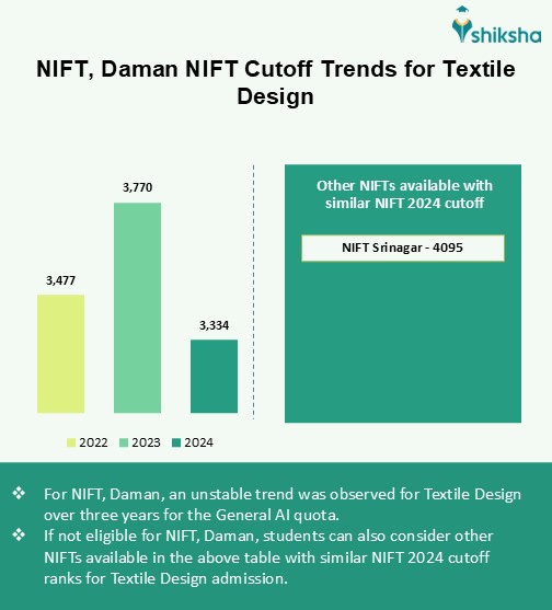 NIFT Daman Cutoff 2024 (Out): Check Round Wise Cutoff Ranks