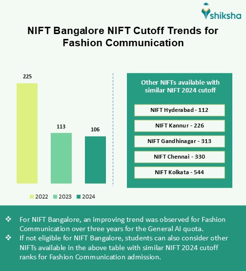 NIFT Bangalore Cutoff 2024 (Out): Check Round Wise Cutoff Ranks