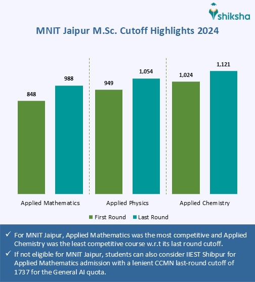 MNIT Jaipur Cutoff 2025: Check JEE Main Previous Years Cutoff Ranks ...
