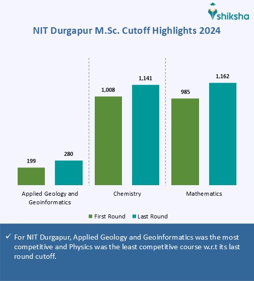 NIT Durgapur Cutoff 2025: Check JEE Main Previous Years Cutoff Ranks ...