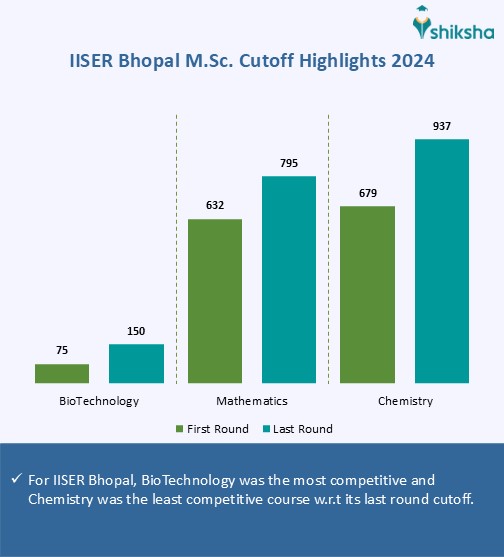 IISER Bhopal Cutoff 2024: Check IISER Year Wise Cutoff Ranks
