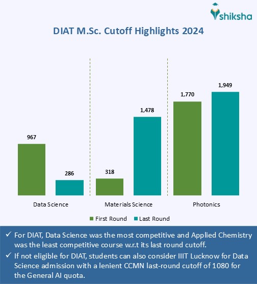 Defence Institute of Advanced Technology Cutoff 2023: GATE CCMT ...