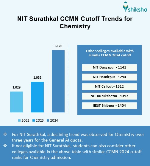 NIT Surathkal Cutoff 2025: Check JEE Main Previous Years Cutoff Ranks & Trends