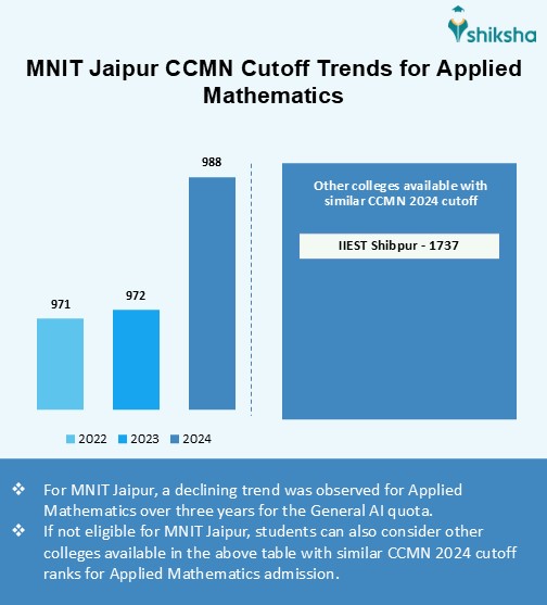 MNIT Jaipur Cutoff 2025: Check JEE Main Previous Years Cutoff Ranks & Trends