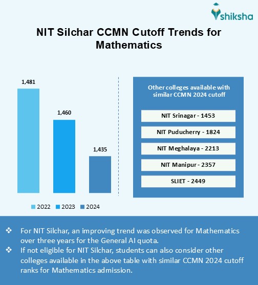 NIT Silchar Cutoff 2025: Check JEE Main Previous Years Cutoff Ranks ...