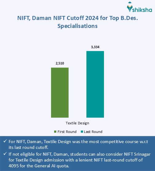 NIFT Daman Cutoff 2024 (Out): Check Round Wise Cutoff Ranks