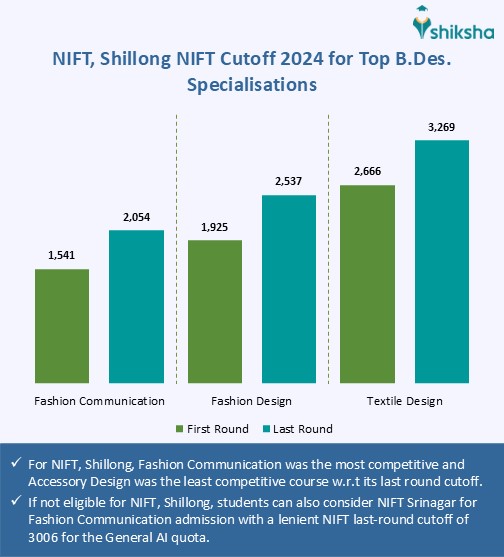 NIFT Shillong Cutoff 2024 (Out): Check Round Wise Cutoff Ranks