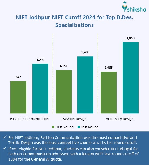 NIFT Jodhpur Cutoff 2024 (Out): Check Round Wise Cutoff Ranks