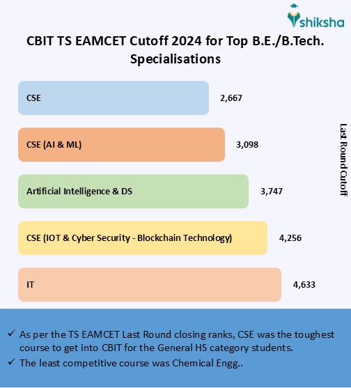CBIT Cutoff 2025: Check TS ICET Previous Years Trends