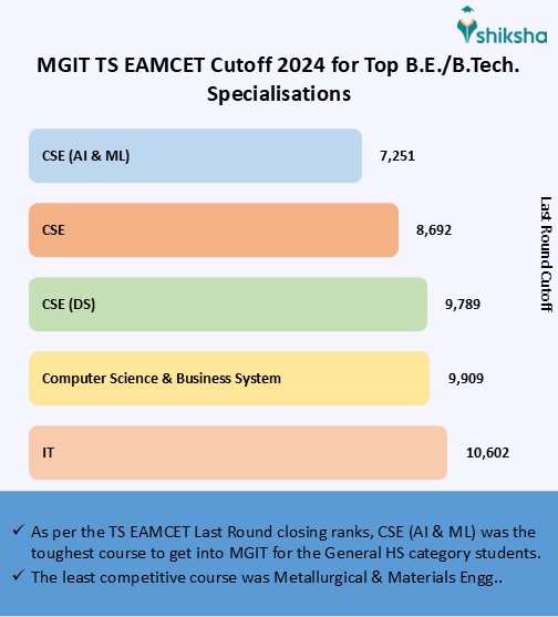 MGIT Cutoff 2025: Check TS EAMCET Previous Years Ranks