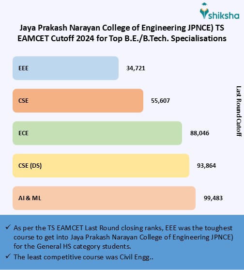 Jaya Prakash Narayan College of Engineering JPNCE) Cutoff 2025: Check ...