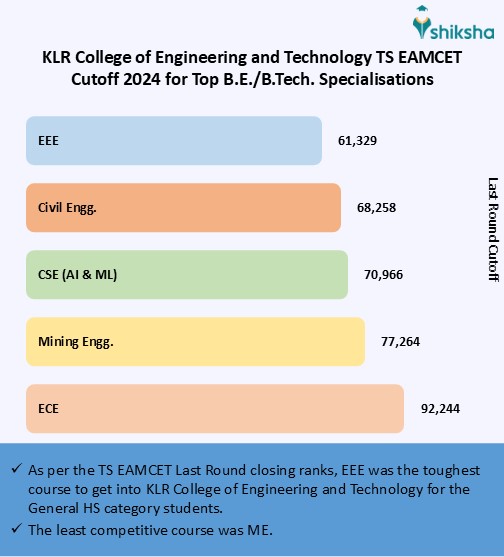 KLR College of Engineering and Technology Cutoff 2025: Check TS EAMCET ...