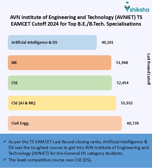 AVN Institute of Engineering and Technology (AVNIET) Cutoff 2025: Check ...