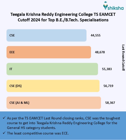 Teegala Krishna Reddy Engineering College Cutoff 2025: Check TS ICET ...