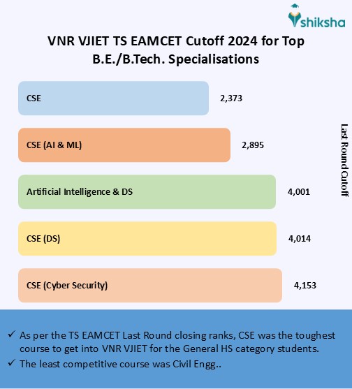 VNR VJIET Cutoff 2025 (Out): Check TS EAMCET Cutoff Ranks & Trends